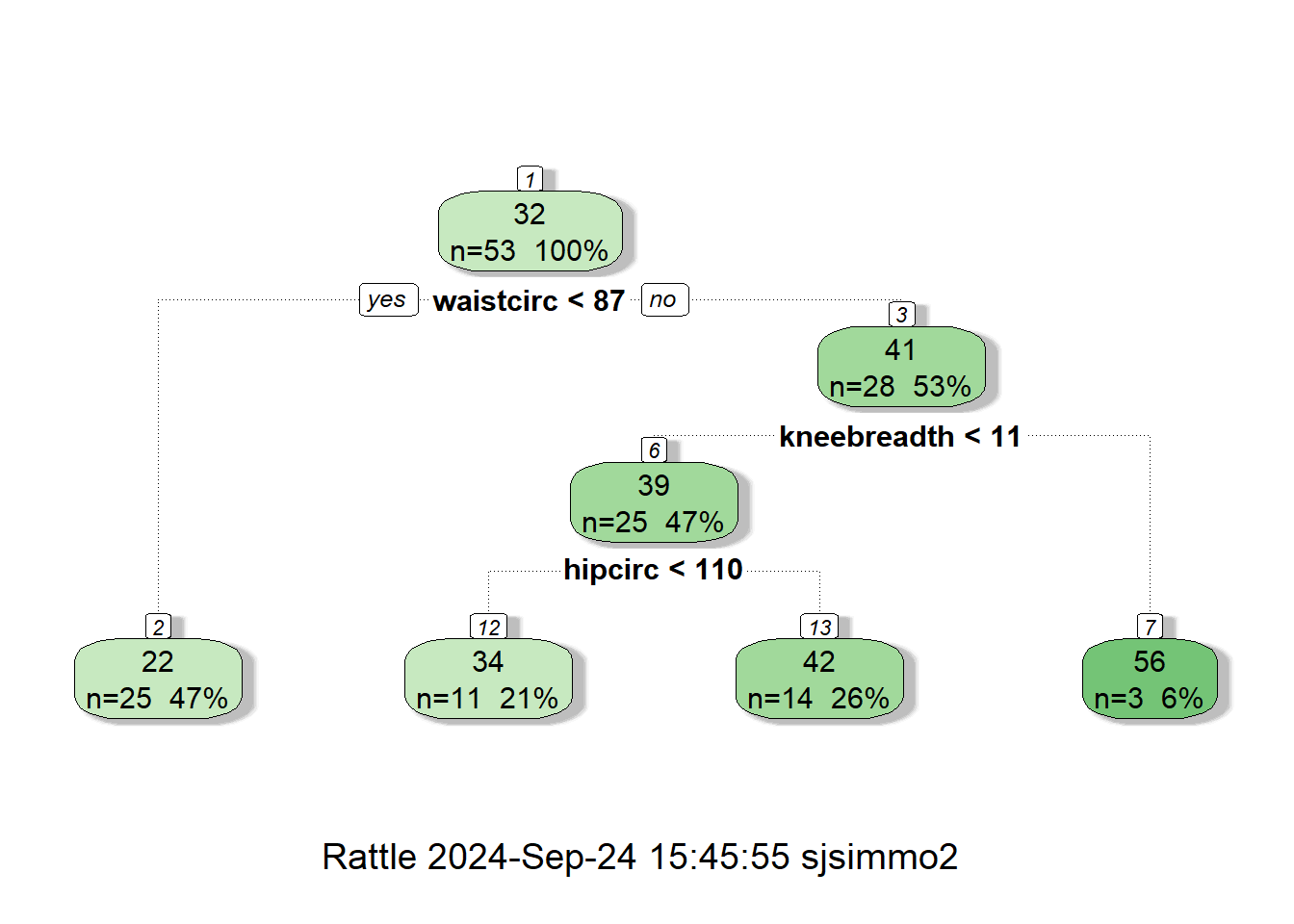 Chapter 3 Decision Trees | Data Mining